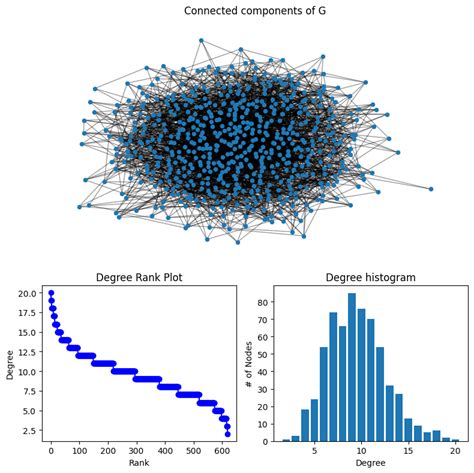 Random Graph Visualization And Histograms Here We Present A