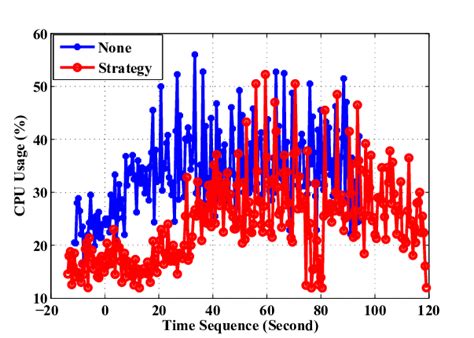 Comparison Of CPU Cost Of The Host Download Scientific Diagram