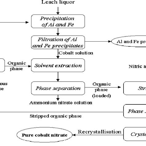Pdf Extraction Of Cobalt Ii From An Ammonium Nitrate Containing Leach Liquor By An Ammonium