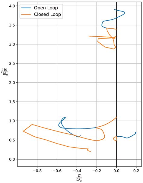 Aerospace Free Full Text Active Flutter Suppression Of A Wing