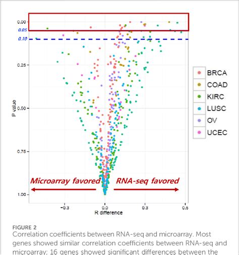 Figure 2 From Comparison Of Rna Seq And Microarray In The Prediction Of