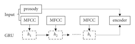 Input Structure Of Speech Module In The Multimodal Model Download Scientific Diagram