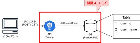 【golang】ginを活用したapiの実装方法をサンプルコード付きで解説 konishi tech note