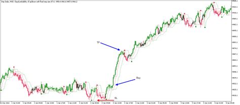 Perfect Trend Line Indicator The Forex Geek