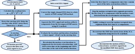 Figure 1 From A Sensor Fusion Method For Motion Artifacts Reduction In Intraoral Eeg Signals