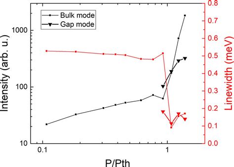 Inputoutput Characteristics And Linewidth Behaviour As A Function Of
