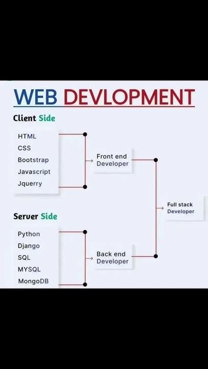 web development programmer programmingmemes programming coding