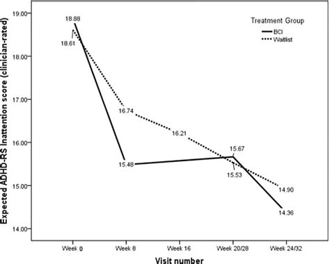 a randomized controlled trial of a brain computer interface based attention training program for