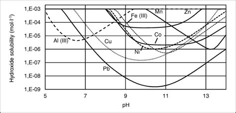 Metal Hydroxide Solubility As A Function Of Ph Calculated Using The Download Scientific