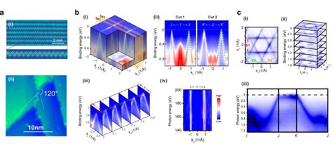 1d Dirac Line Band Structure On Si 111 2×1 Surface A Stm