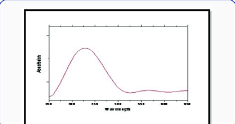 Uv Vis Spectra Of Reduction Of Silver Nitrate To Silver Nanoparticles