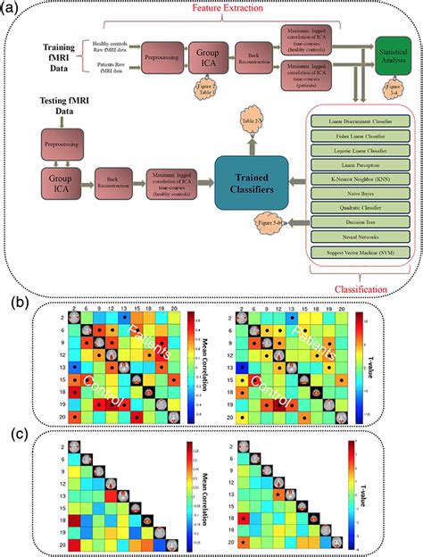 An Approach To Classify Schizophrenia Sz Using Resting‐state Download Scientific Diagram