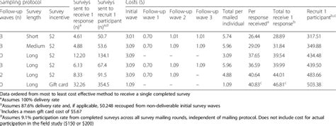 Survey Sampling Cost Effectiveness Download Scientific Diagram