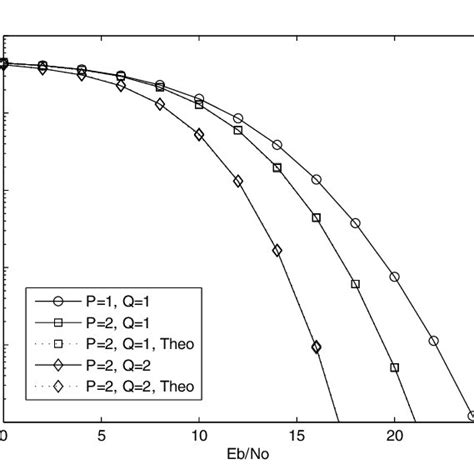 ber performance comparison of differential space time coded impulse