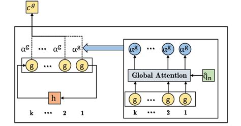 Illustration Of Attentive Long Term Preference Modeling Download Scientific Diagram
