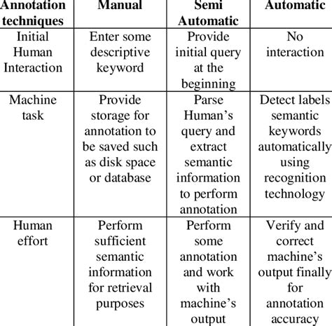 Annotation Techniques Comparison Download Table