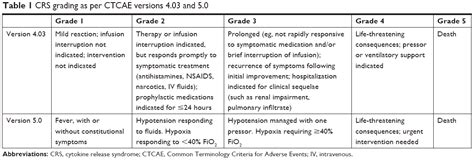 Current Approaches In The Grading And Management Of Cytokine Release S