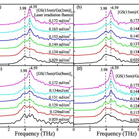 Fast Fourier Transform Fft Spectra Of Coherent Phonon Oscillations Download Scientific