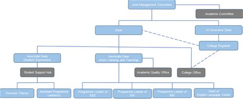 Governance Structure