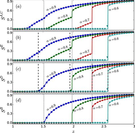 Second Order And First Order Percolation Transitions For A Tree Like Download Scientific