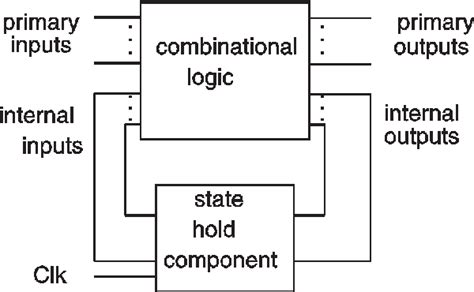 Figure 1 From Specification And Verification Of Synchronous Hardware Using Lotos Semantic Scholar