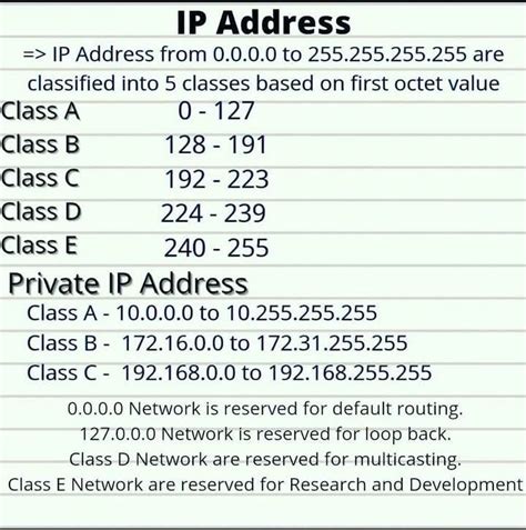 Learn Ip Address Classification In 5 Minutes Ayesha Sultan Posted On The Topic Linkedin