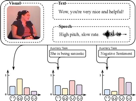 Figure 1 From Weakly Supervised Multi Task Learning For Multimodal