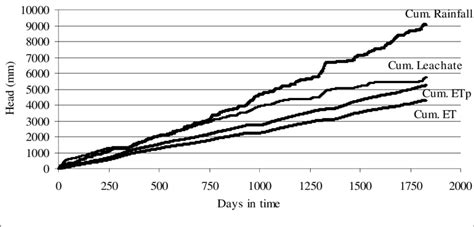 Temporal Variations Of Components Of The Water Balance Download Scientific Diagram