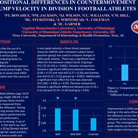 Positional Differences In Peak Velocity Different From Lineman P