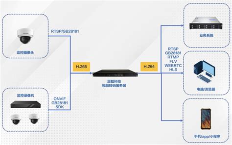 有视频监控了为什么还要配置视频网关 思载科技 音视频核心技术解决方案