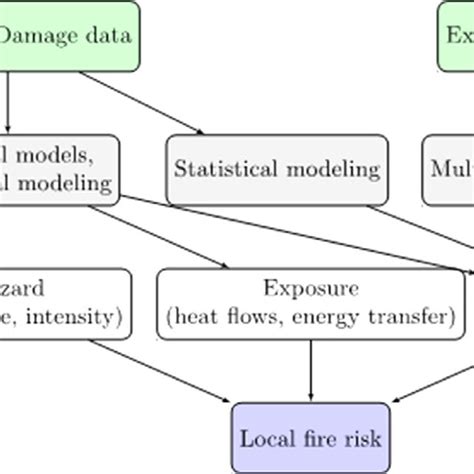 Diagram Framing The Vulnerability Modeling And Assessment Download Scientific Diagram