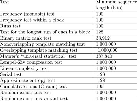 Minimum Sequence Lengths For Tests Download Table
