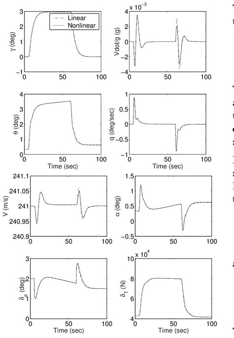 Time Responses Of Linear And Nonlinear Model Download Scientific Diagram