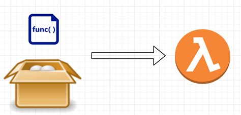Package And Deploy Aws Lambda Functions By Amol Kokje Faun — Developer Community 🐾