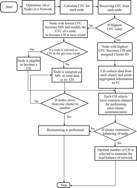 Flow Chart Of DDLBC Algorithm Download Scientific Diagram