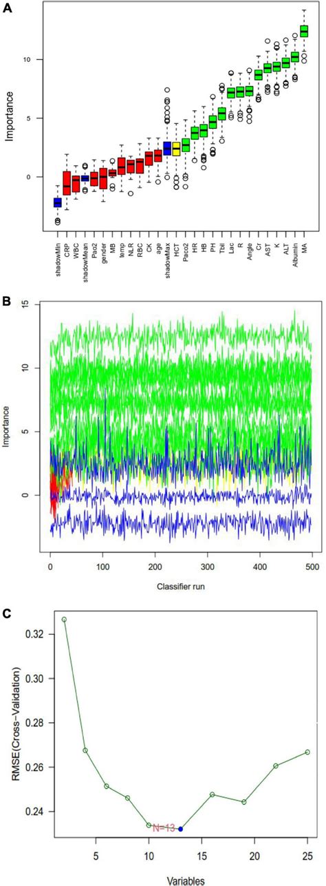 random forest analysis to identify clinical features that may predict