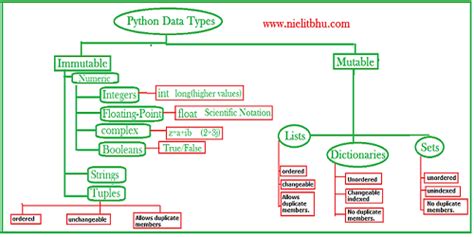Python Data Types NIELITBHU