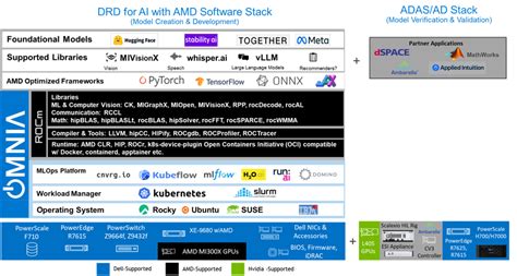 Dara Software Stack Dell Automotive Reference Architecture Dell Technologies Info Hub