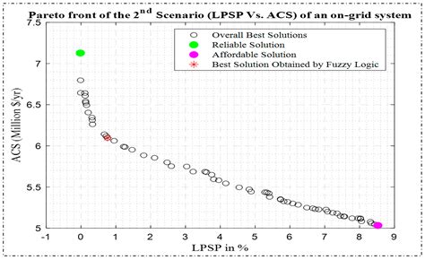 Optimal Allocation Of A Hybrid Photovoltaic Biogas Energy System Using Multi Objective