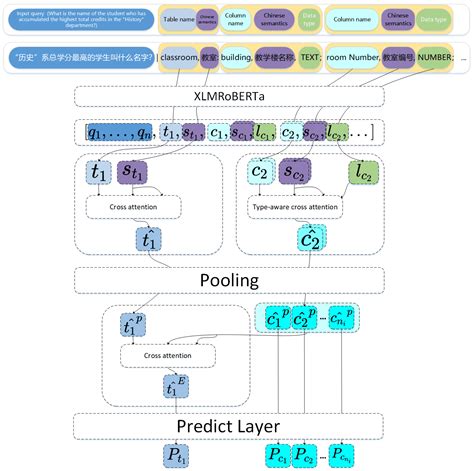fgcsql a three stage pipeline for large language model driven chinese