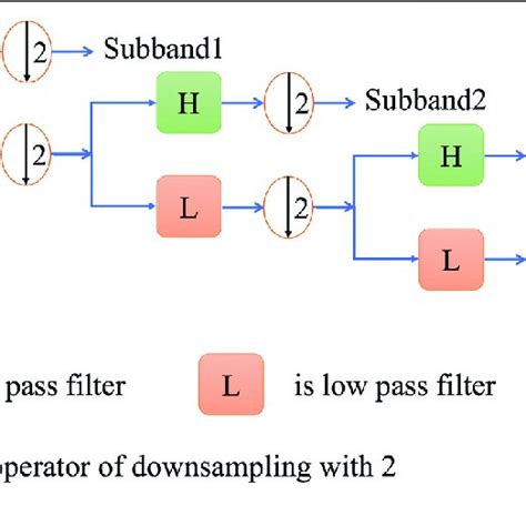 A Schematic Drawing To Illustrate The Procedure Of Multi Level Dwt