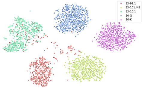 T Sne Plot Of Projections Of Document Embeddings Using Vanilla Doc2vec Download Scientific