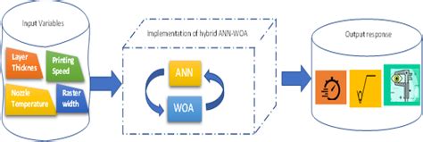 parametric optimization of fdm using the ann based whale optimization