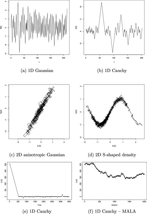 Figure 1 From The Zig Zag Process And Super Efficient Sampling For
