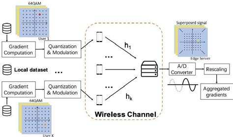 Figure 2 From Energy And Spectrum Efficient Federated Learning Via High