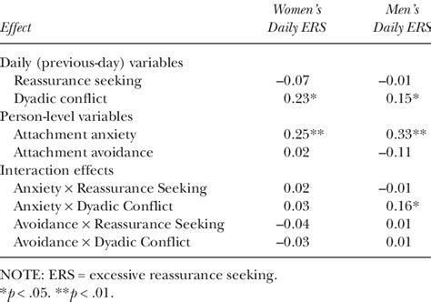 HLM Coefficients Predicting Women S And Men S Daily Reports Of Download Table