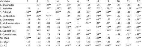 Intercorrelations Between Dependent Variables At T1 Below The