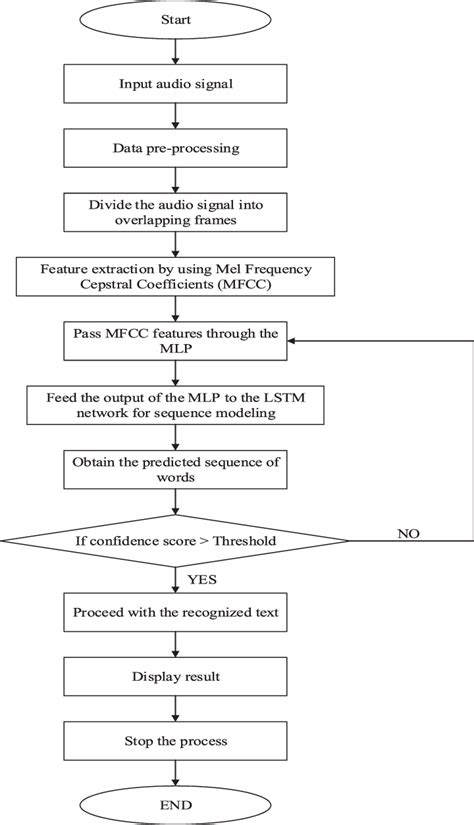 flowchart for mlp lstm framework for speech recognition download