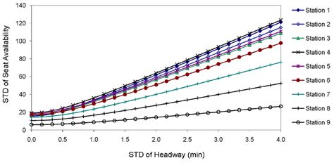 Std Of Seat Availability Versus Headway Standard Deviation H 8