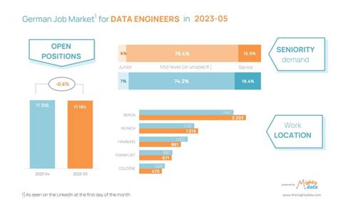 Filip Vítek On Linkedin Data Engineers Stagnating Worklocation